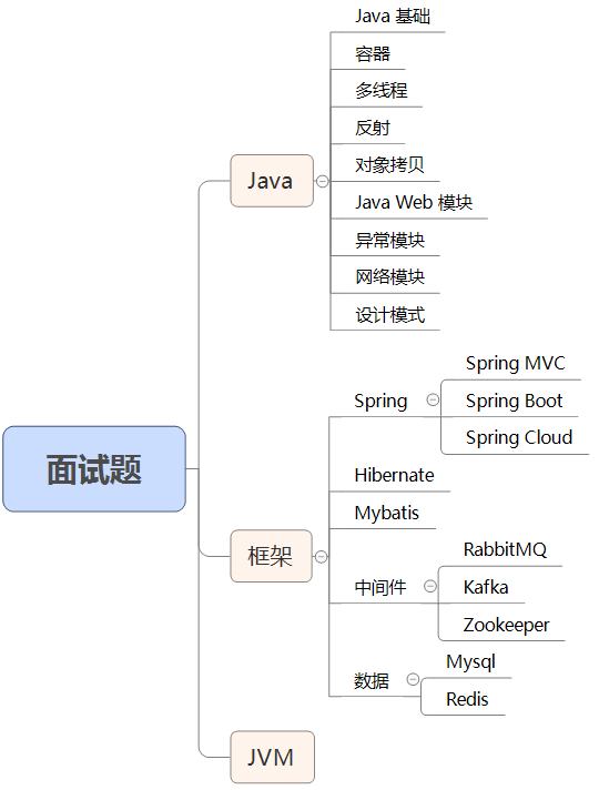 1000道最新高频Java面试题，覆盖25个技术栈（多线程、JVM、高并发、spring、微服务、kafka，redis、分布式）从底层原理到架构！ - 知乎