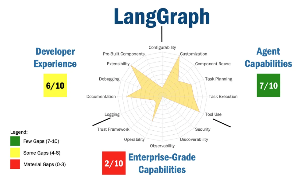 Agent框架对比：CrewAI、LangGraph、OpenAI Swarm、Magentic-One 和 PydanticAI - 知乎