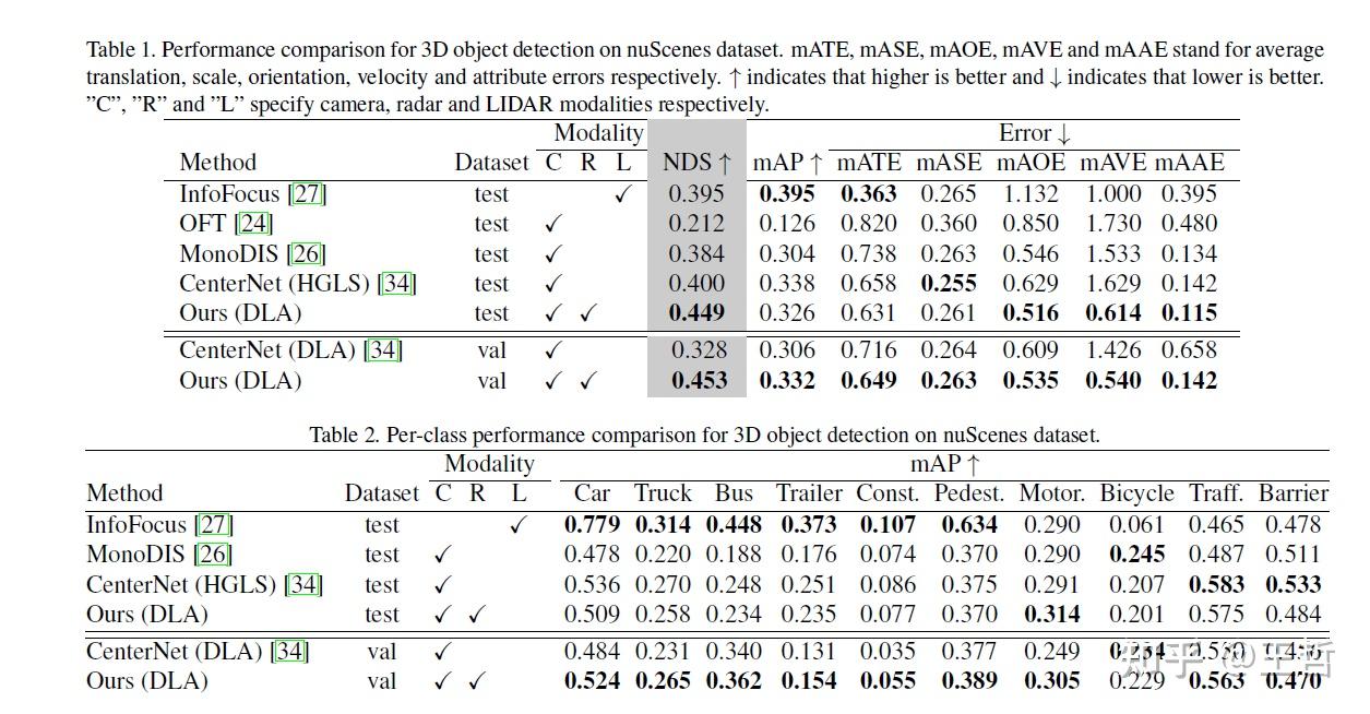 【论文笔记】CenterFusion：Radar+Camera融合 - 知乎