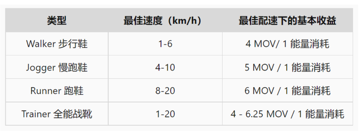 一文读懂Move2Earn项目——MOVE - 知乎