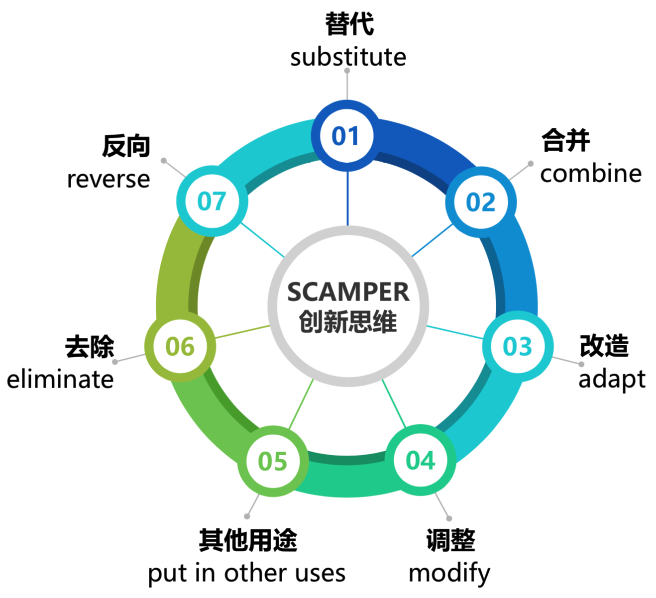 创新力之SCAMPER - 知乎