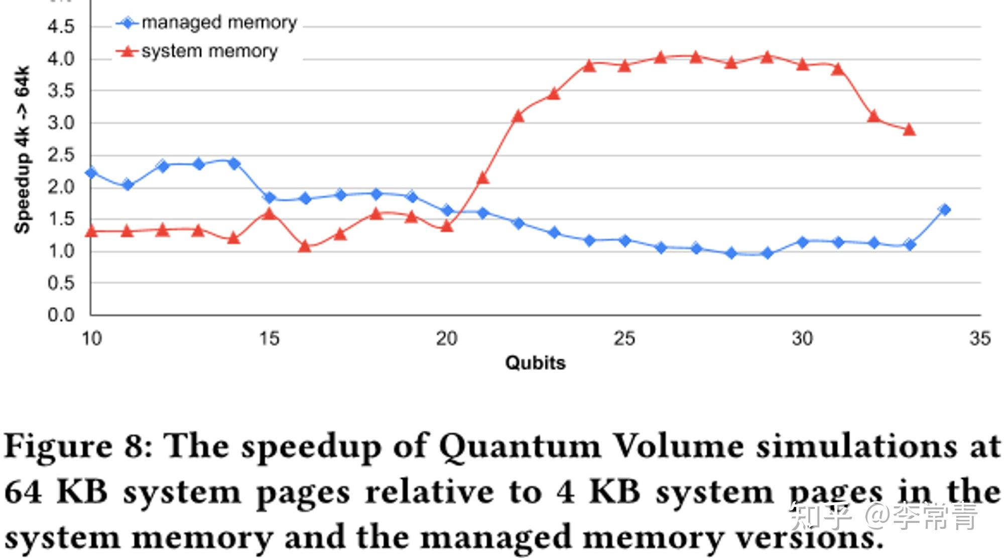 [文献翻译] Harnessing Integrated CPU-GPU System Memory for HPC: a first look into Grace Hopper - 知乎