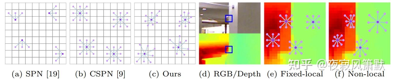 一文详读空间传播网络（SPN）系列：Learning Affinity via Spatial Propagation Networks - 知乎