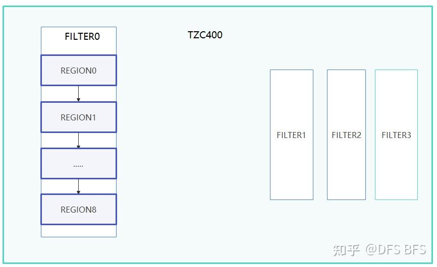 TZC400总结之于SOC安全域 - 知乎