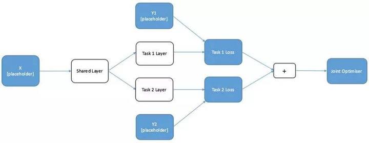 Multi-task Learning的三个小知识 - 知乎