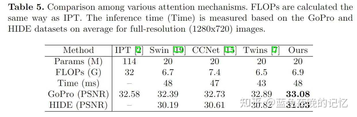 [ECCV 2022-图像去模糊]Stripformer: Strip Transformer for Fast Image Deblurring - 知乎