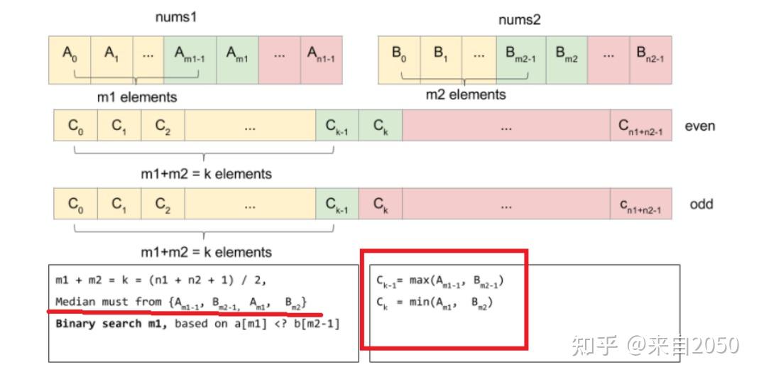 Leetcode 4.Median of Two Sorted Arrays - 知乎