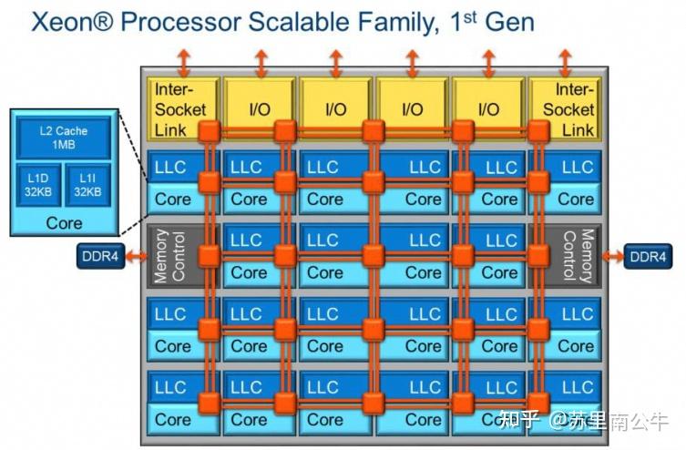 浅谈 CCD/CCX 与 NUMA - 知乎