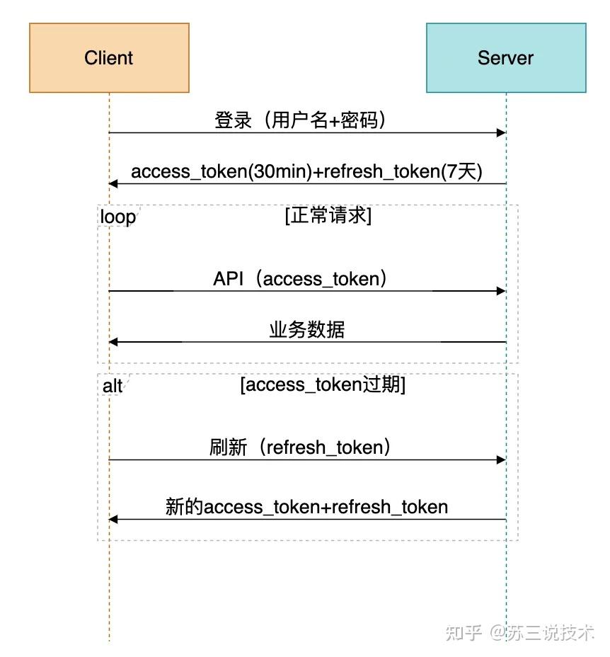 jwt与token+redis，哪种方案更好用？ - 知乎