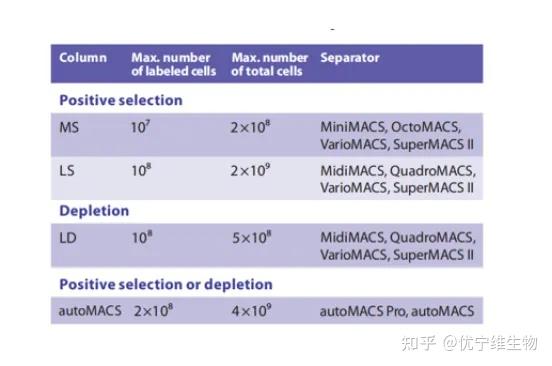 CD14/Pan Monocyte DC细胞磁珠分选保姆级Protocol 分选全流程避坑指南！ - 知乎