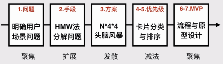 如何正确的使用HMW分析法？ - 知乎