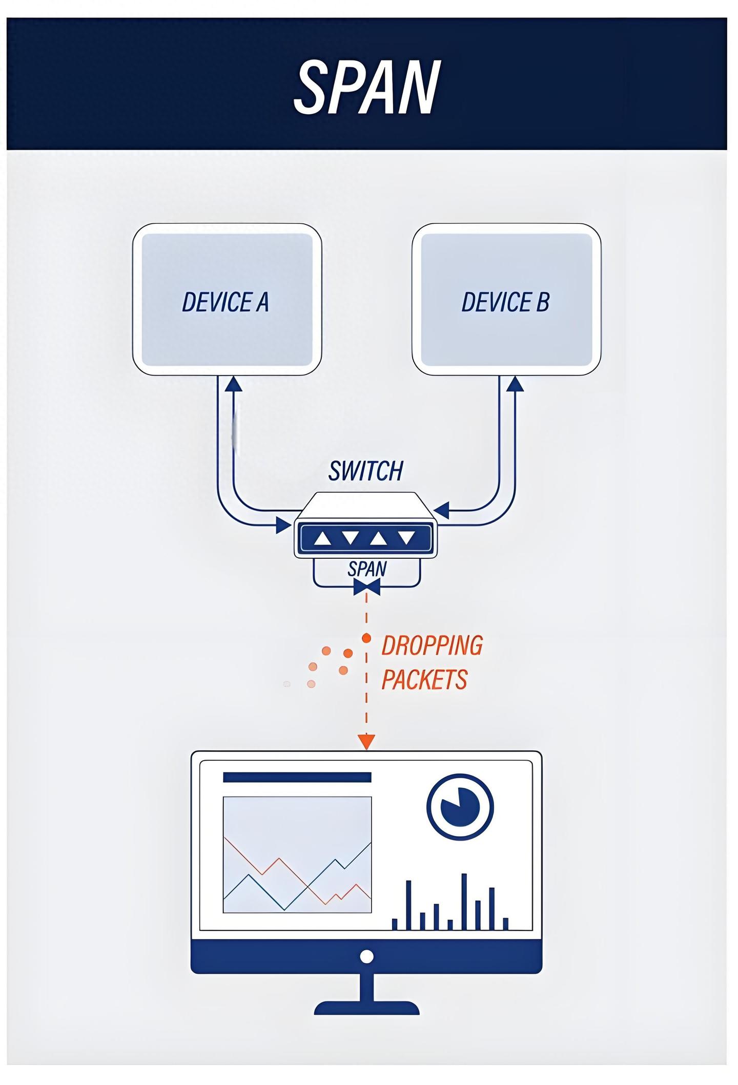 SPAN、TAP搞清楚这两个“镜像手段”，流量分析不踩坑 - 知乎