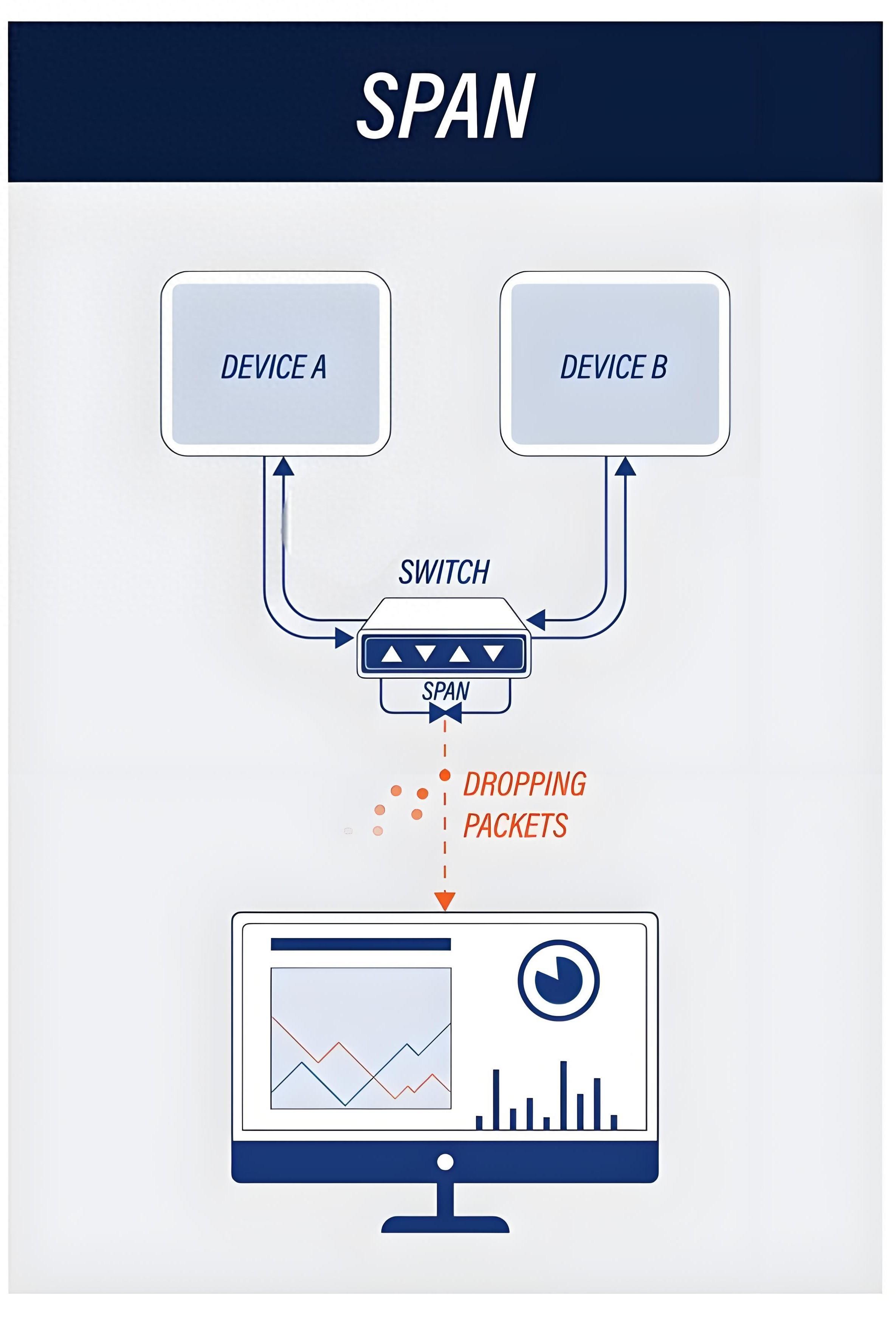 SPAN、TAP搞清楚这两个“镜像手段”，流量分析不踩坑 - 知乎