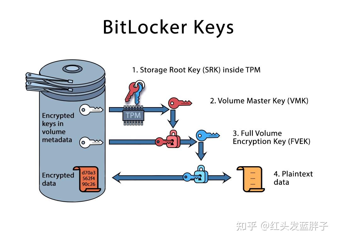win10 BitLocker的作用，关闭后如何打开？ - 知乎