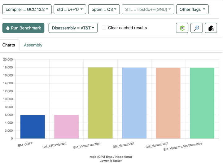 C++多态性能测试：CRTP VS STD::VARIANT VS VIRTUAL - 知乎