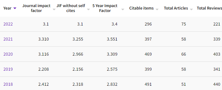 Current pharmaceutical design投稿经验（Q3区） - 知乎