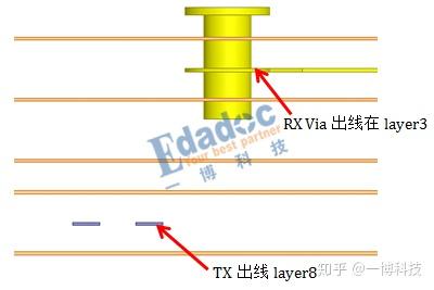 TX RX分层，怎么分才对？ - 知乎