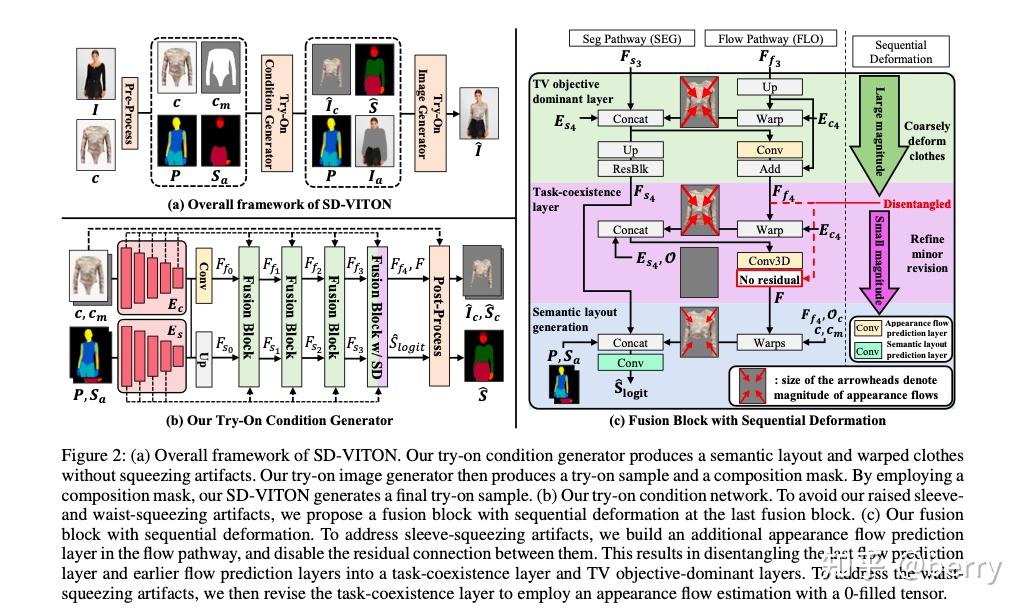 SD下的虚拟试衣(Virtual Try-on, VTON) - 知乎
