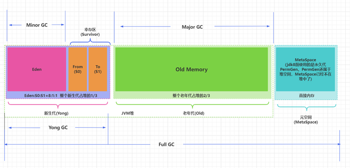 Java垃圾回收机制gc完全指南，让你彻底理解jvm运行原理 知乎