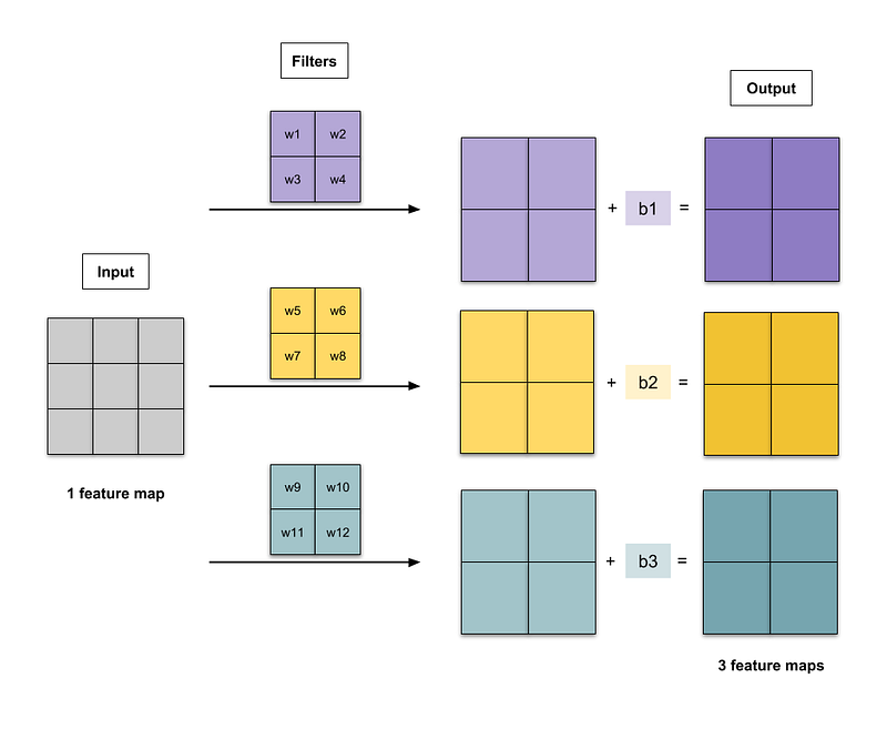 一文弄懂FFN/RNN/CNN参数量计算公式 - 知乎