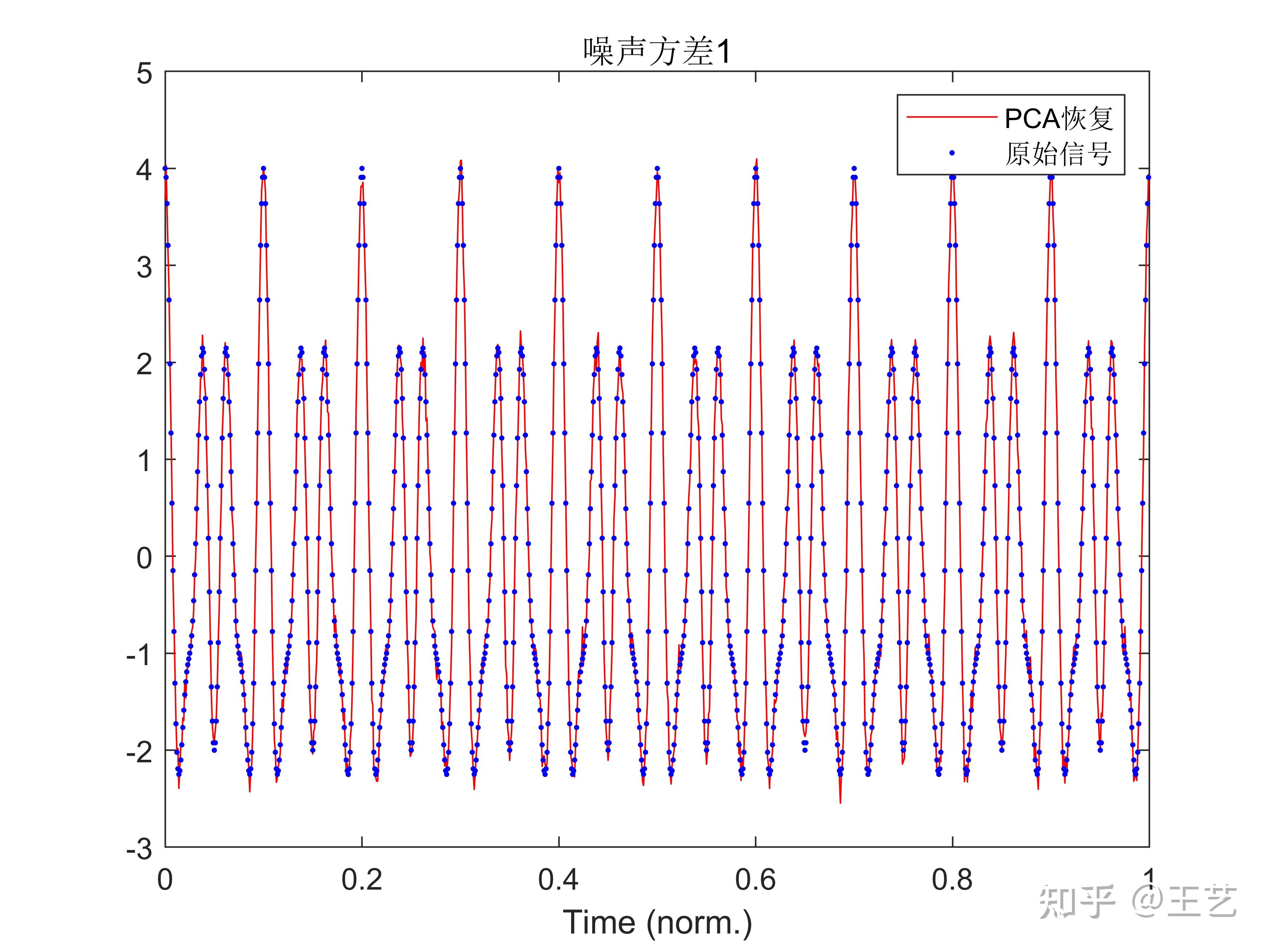 PCA去噪--一维正弦信号去噪（高斯白噪声) - 知乎