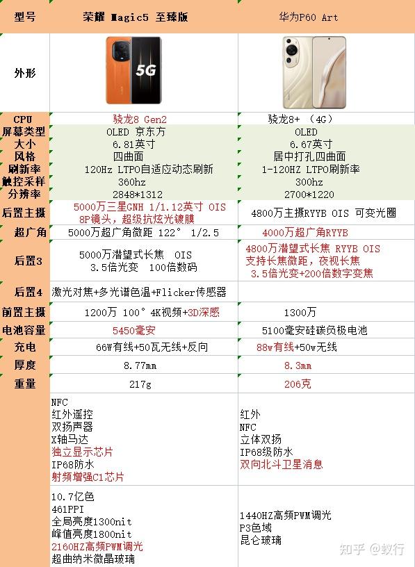 花10000元买华为P60 Art到底值不值？对比荣耀Magic5至臻版，选哪个好一点？ - 知乎