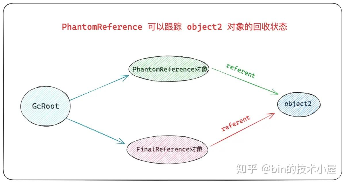 PhantomReference 和 WeakReference 究竟有何不同 - 知乎