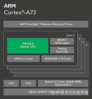 ARM Cortex-A系列（A53、A57、A73等）处理器性能分类与对比 - 知乎