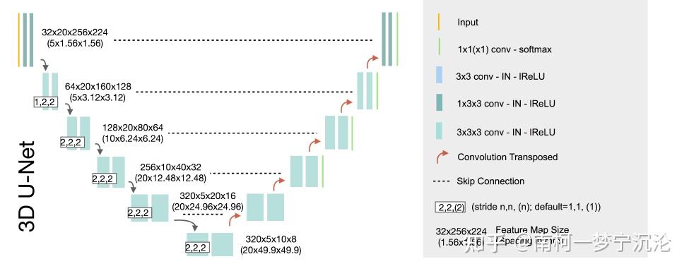 如何设计task specific的3D U-Net结构:nnUNet中结构设计策略整理 - 知乎