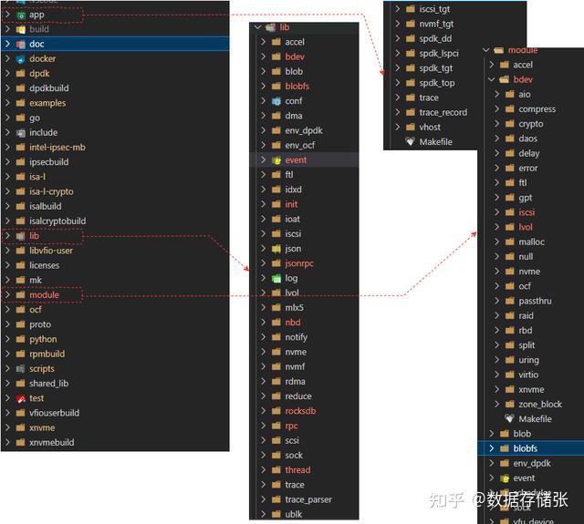 初识SPDK，从SPDK的软件架构到使用实操 - 知乎