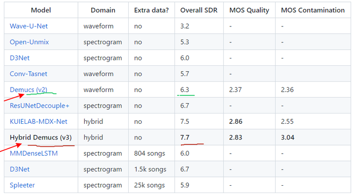 网络上效果最好天花板级的AI音频分离demucs简明安装使用教程 - 知乎