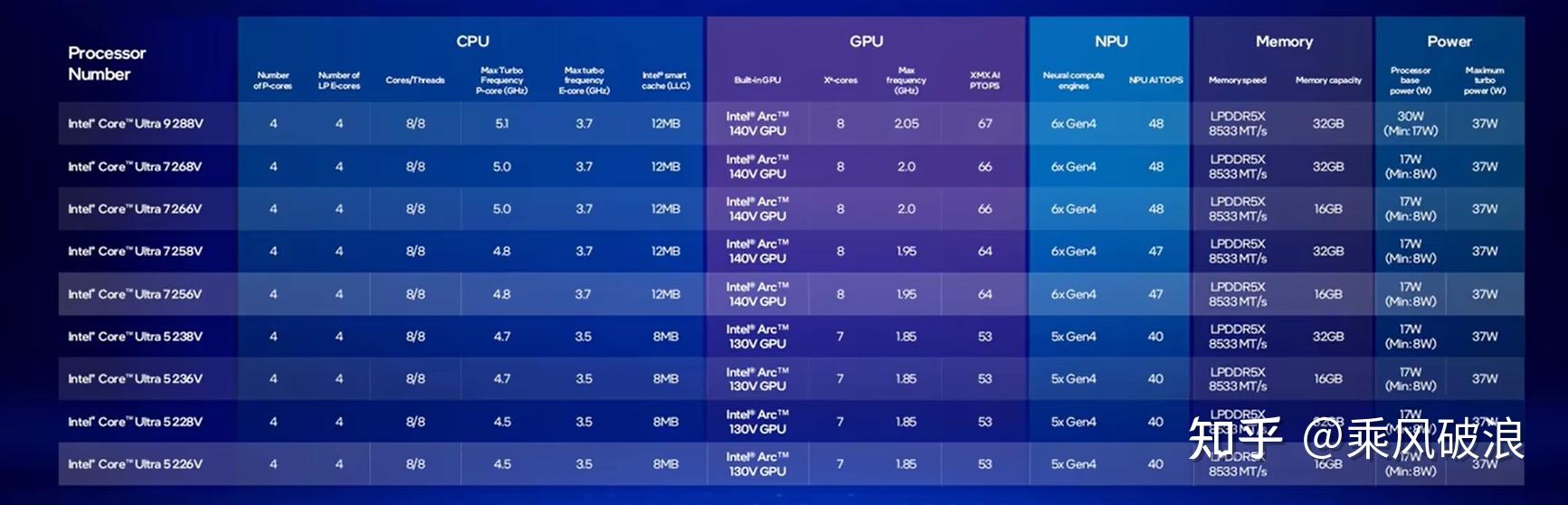 core 5 220H、ultra 5 125H差距多大， ultra 5 228V更好？ - 知乎