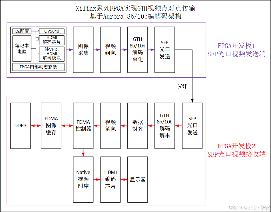 Fpga实现gth光口视频点对点传输,基于aurora 8b10b编解码架构,提供2套工程源码和技术支持 知乎