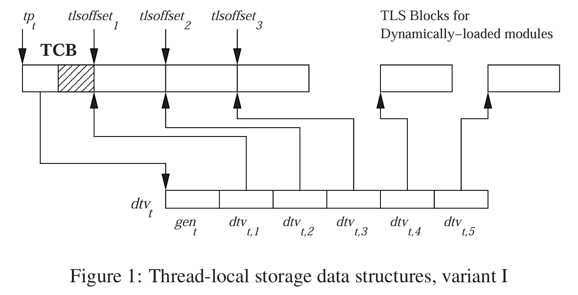 [翻译] C++ 的 thread_local 访问模型 - 知乎