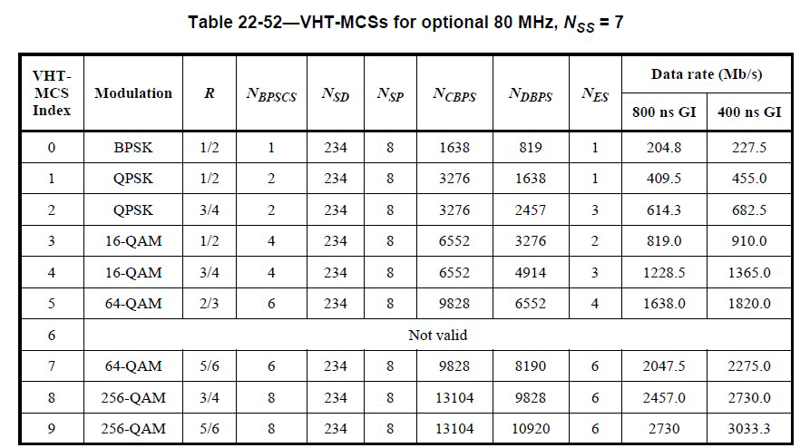 劝你收藏！802.11n、ac、ax MCS速率表（最全） - 知乎