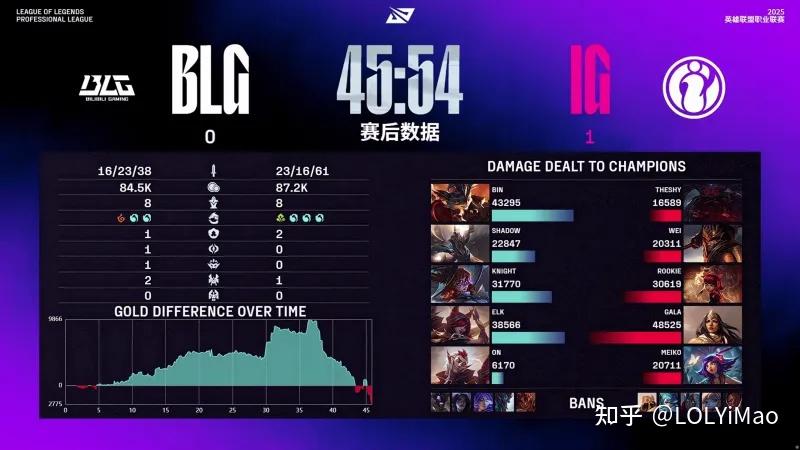 2025LPL第三赛段IG 2-1 BLG - 知乎