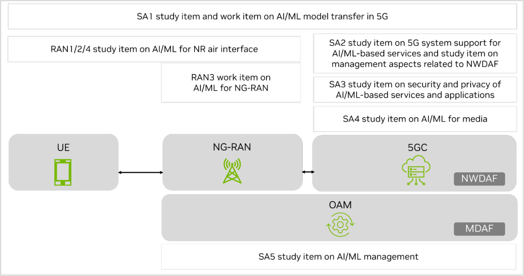 NVIDIA 与 AI-RAN 联盟、3GPP 和 O-RAN 共同推动 AI 赋能的 6G 创新 - 知乎