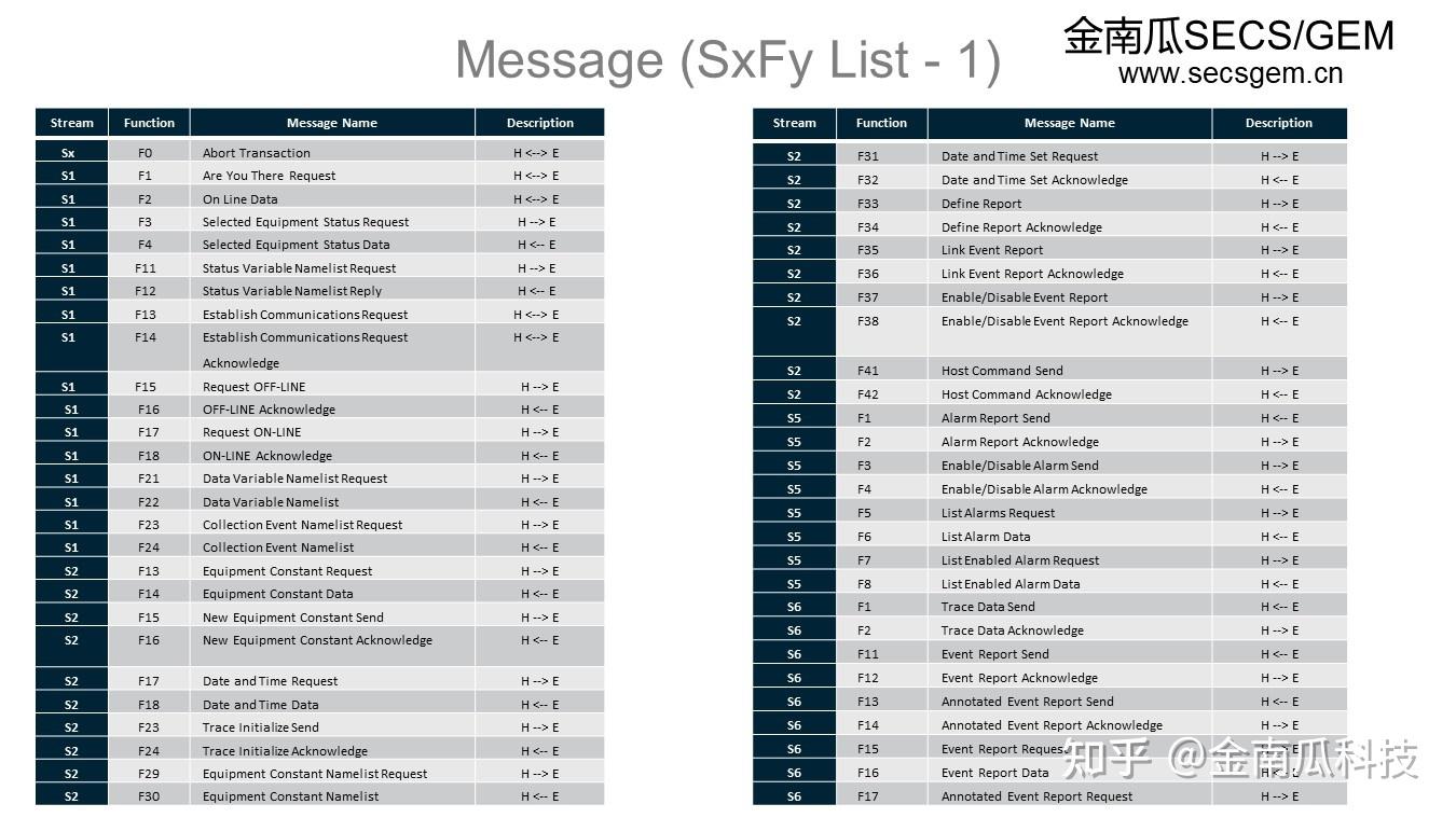 SEMI SECS/GEM 半导体协议怎么做？ - 知乎