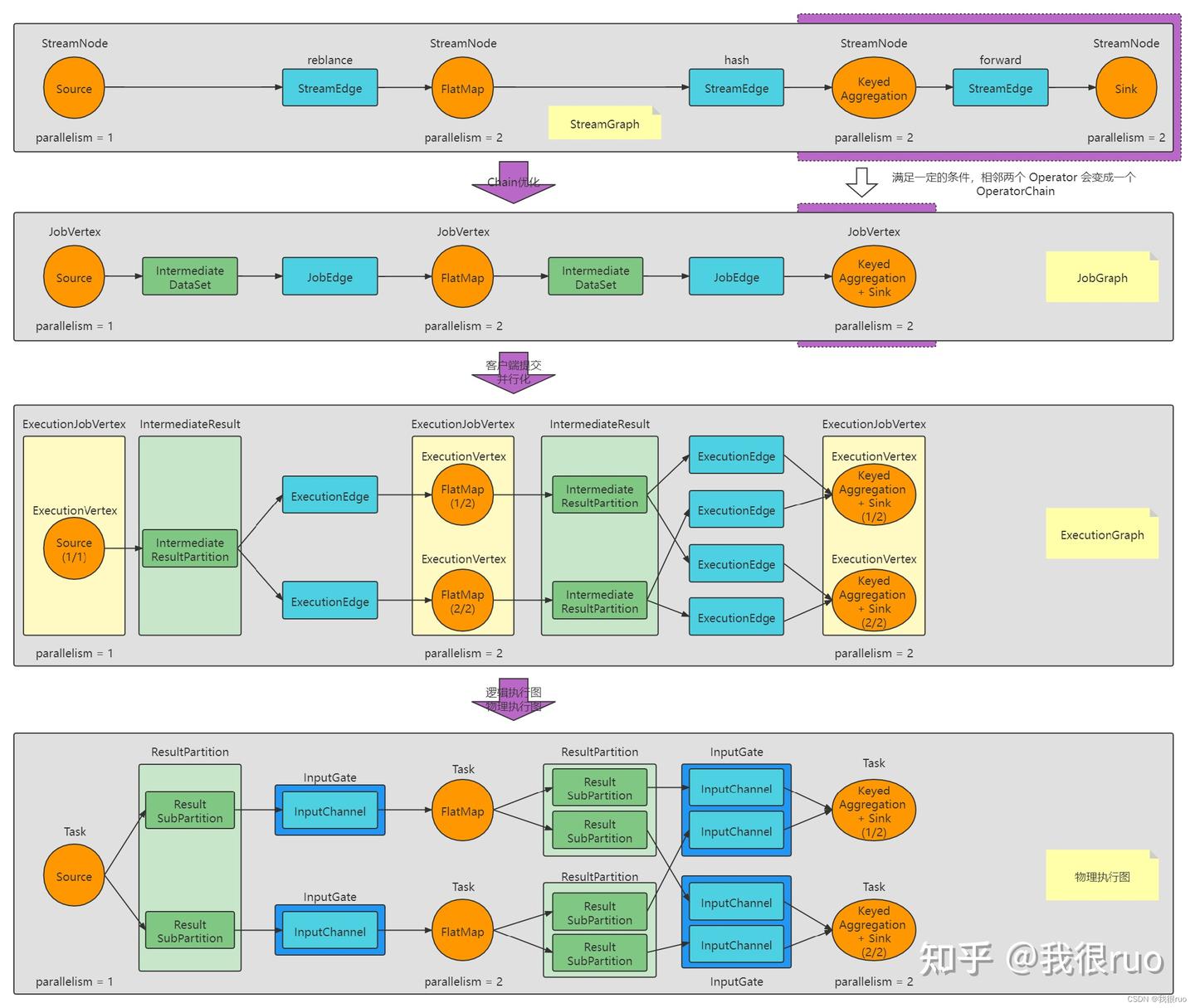 深入理解 Flink（六）Flink Job 提交和 Flink Graph 详解 - 知乎