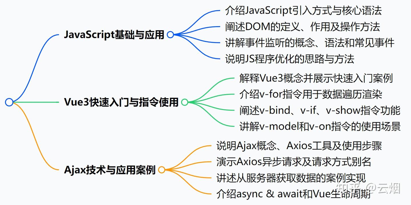 JavaWeb笔记-day02-前端Web基础(JS+Vue+Ajax)（学习于黑马程序员） - 知乎