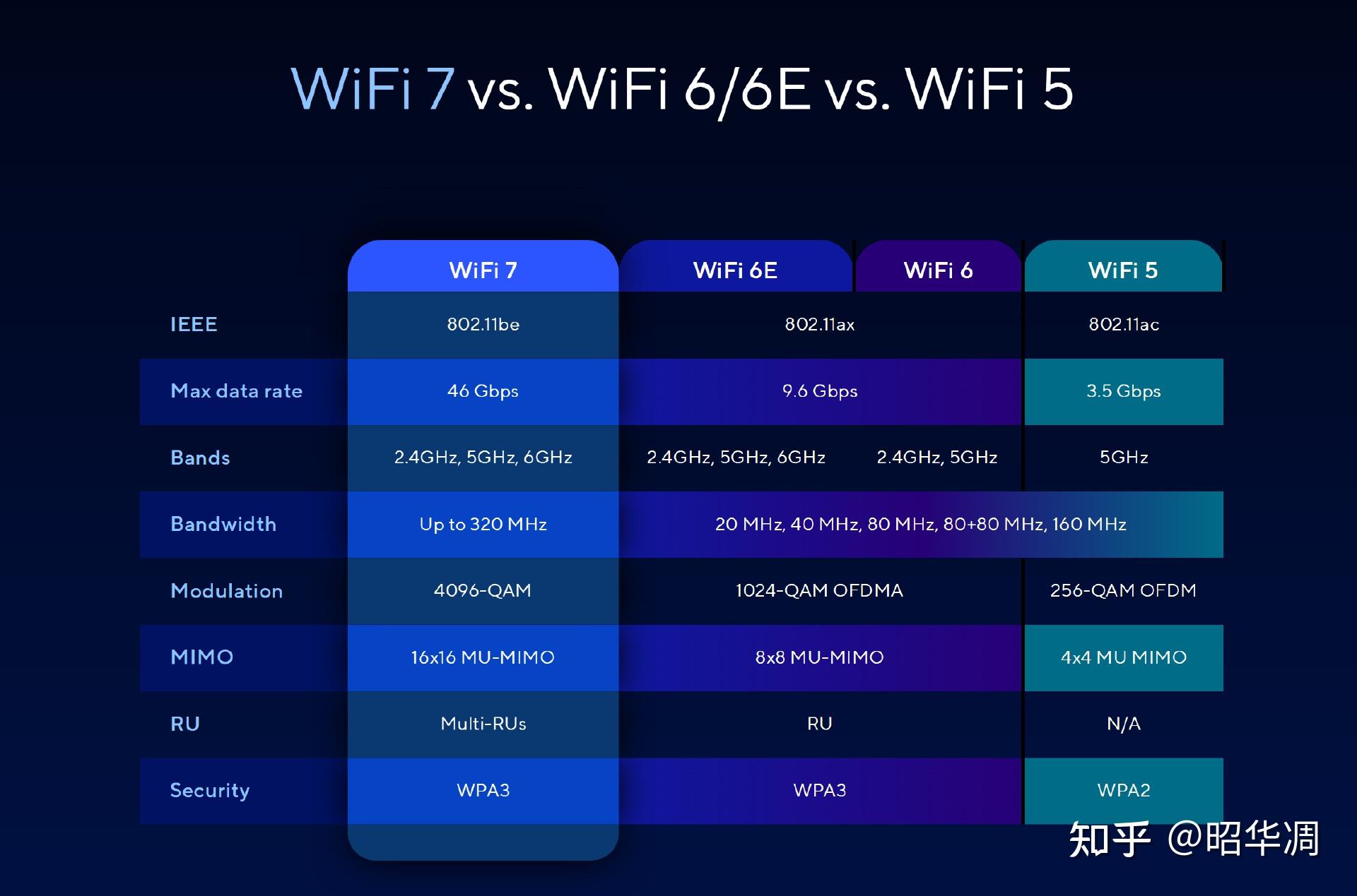 华为完成业内首个 Wi-Fi 7 AP 性能测试，刷新最快速率纪录，为全球最快，将带来哪些影响？