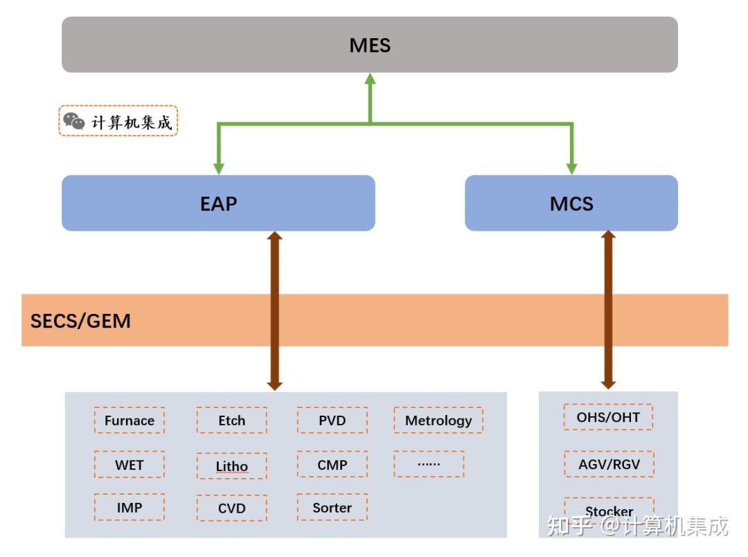 带你轻松了解半导体CIM系统之EAP (三) - 知乎