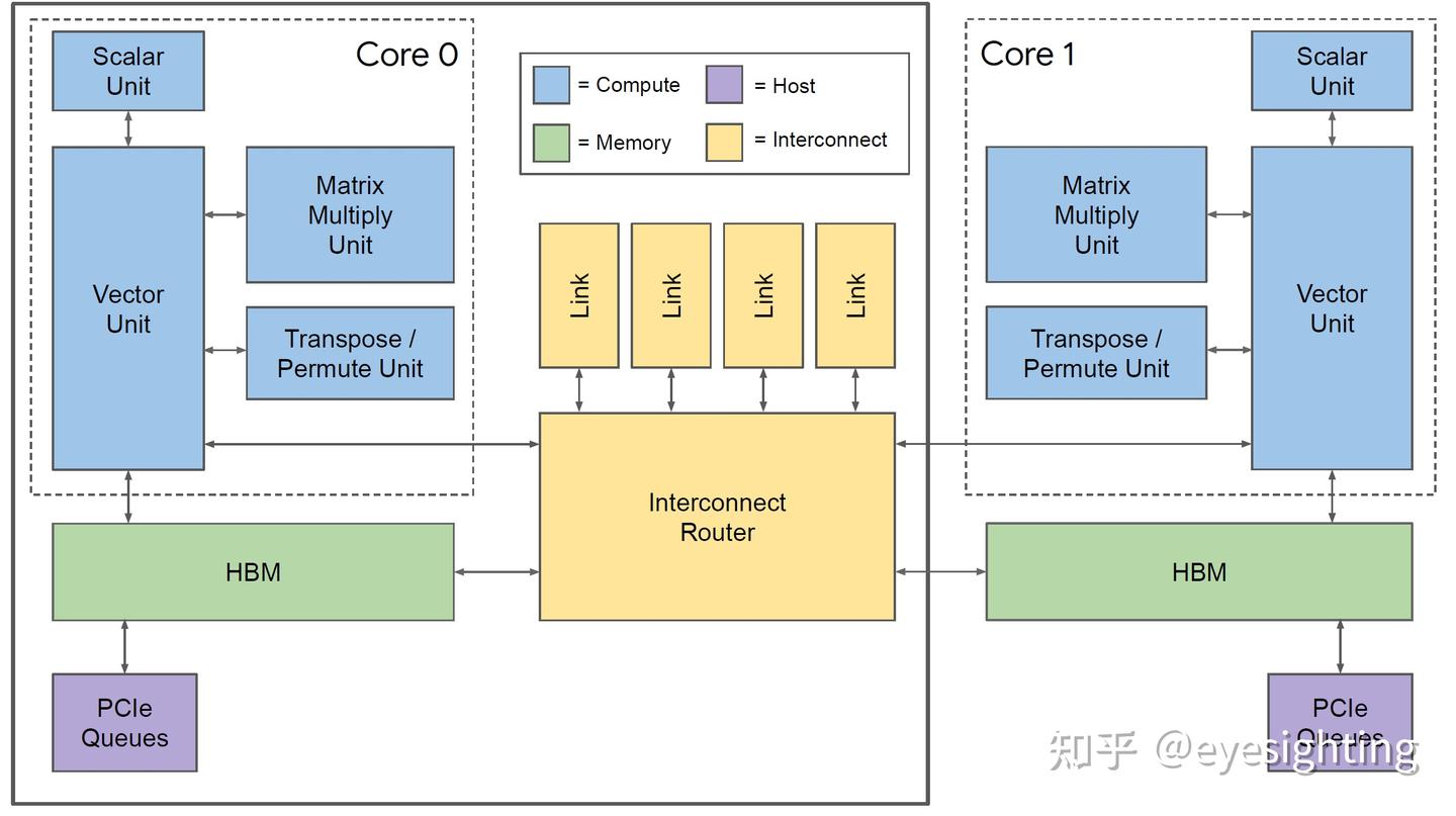【处理器与AI芯片】Google-TPU - 知乎