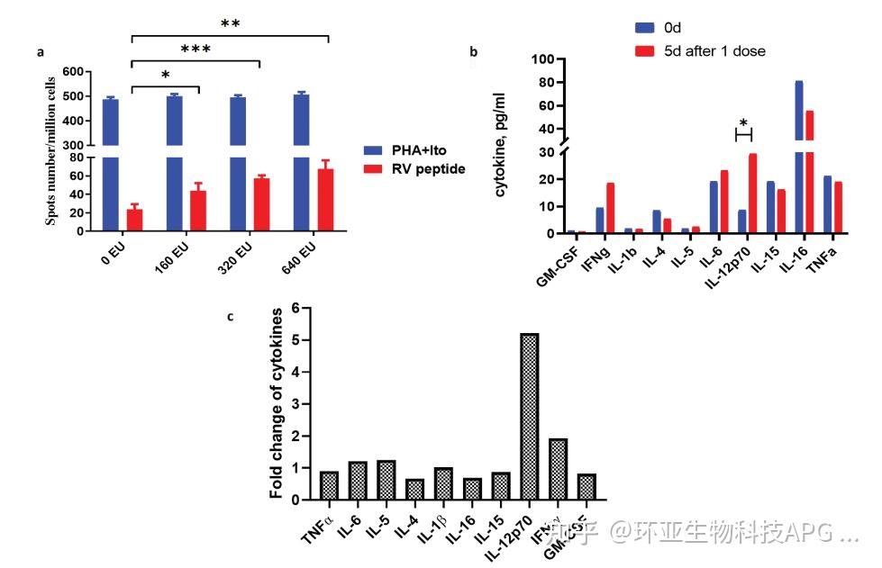 Innopsys激光共聚焦荧光芯片扫描仪助力灭活轮状病毒在恒河猴免疫原性及免疫机制的研究 - 知乎