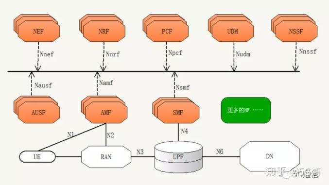 5G核心网的颠覆：SBA架构 - 知乎