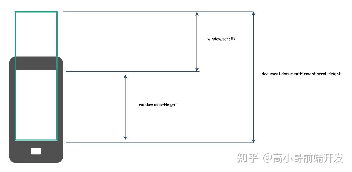 浅析前端offset/scroll/client各类属性 - 知乎