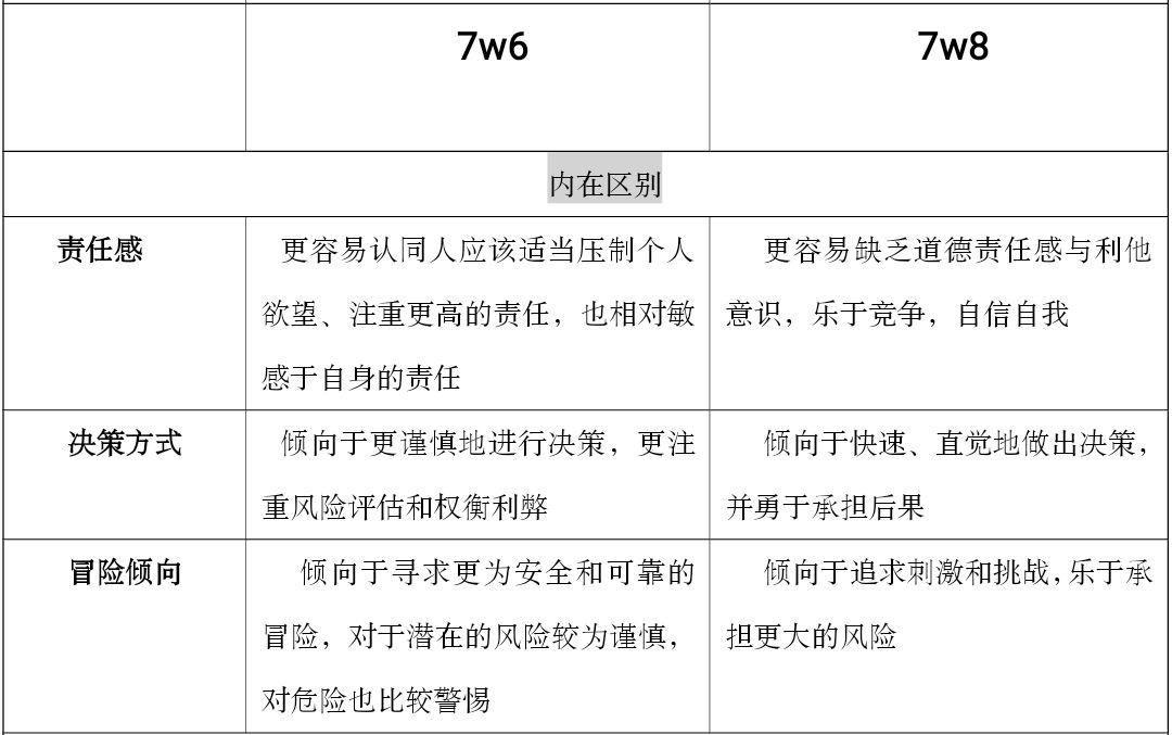 九型人格7w6和7w8的区别是什么? - 知乎