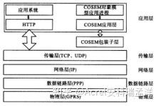 基于DLMS、COSEM协议的远程预付费系统 - 知乎