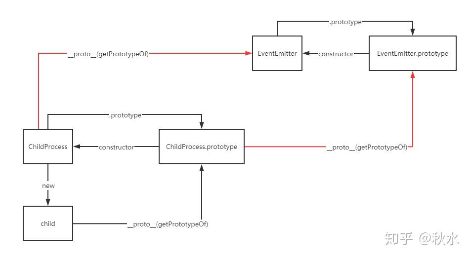 require('child_process').spawn()踩坑记 - 知乎