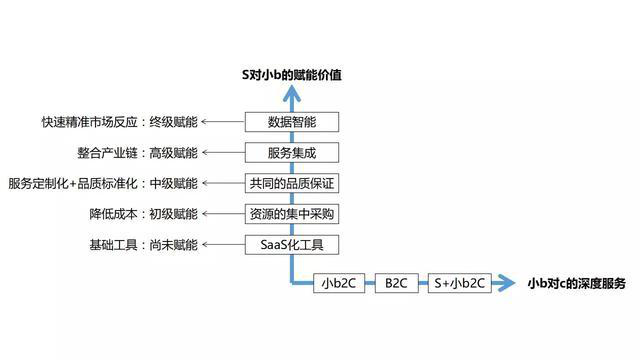 一文看懂S2B2C是什么模式 - 知乎